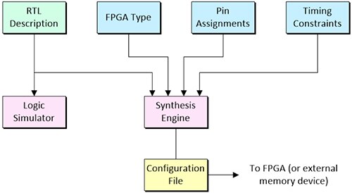 Microchip Technology FPGA Overview | DigiKey
